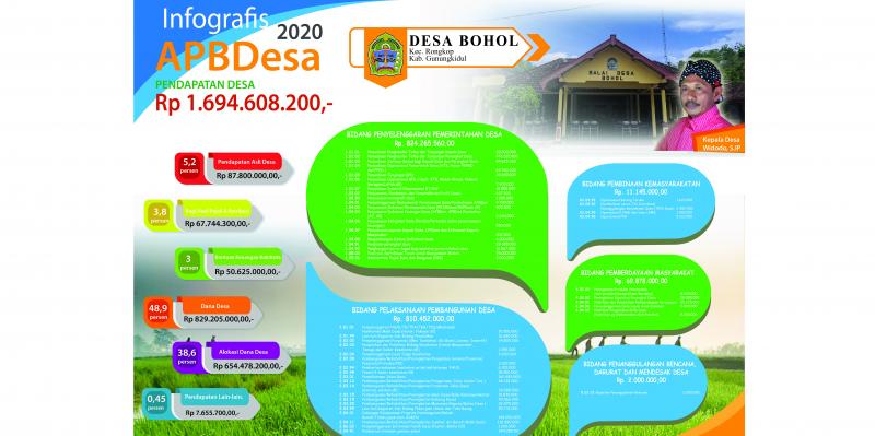 APBDesa Bohol Tahun 2020